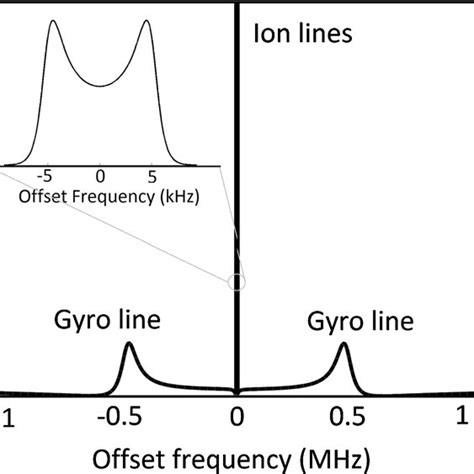 An Example Of The Theoretical ISR Spectrum Download Scientific Diagram