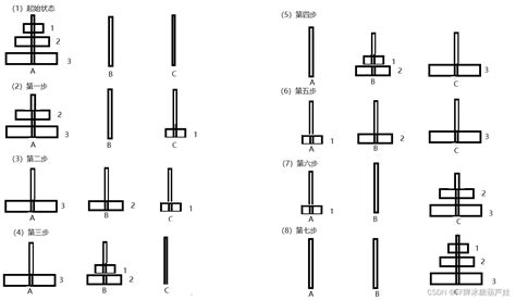 递归思想之hanoi塔问题 Csdn博客 递归思想之hanoi塔问题 Csdn博客
