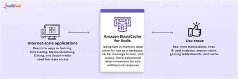 AWS ElastiCache Overview Features Pricing Intellipaat