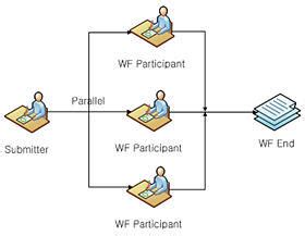 Workflow Parallel Approval ERPNext Frappe Forum