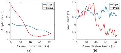 A Subaperture Motion Compensation Algorithm For Wide Beam Multiple Receiver Sas Systems