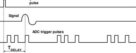 Adc Trigger Pulses For One Injection Cycle Download Scientific Diagram