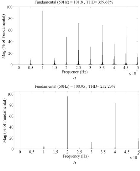 Figure 8 From Three Mode Pulse Width Modulation Of A Three Phase Four Wire Inverter Semantic