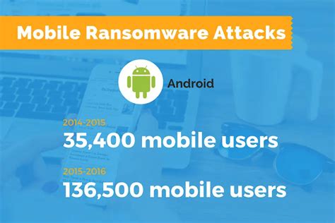 Mobile Ransomware Attacks Protect Your Mobile Devices