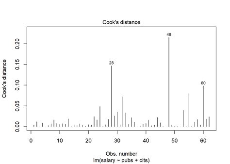 Chapter 11 Regression Diagnostics And Influence Analysis Linear