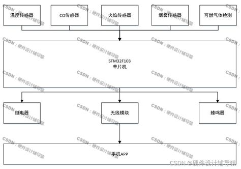 【毕业设计】stm32厨房安全系统 基于stm32的厨房安全系统设计的国内研究背景 csdn博客