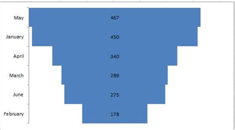 Different Methods To Create A Funnel Chart In Your Excel