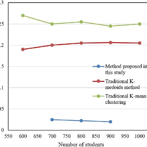 Comparison Of Inter Class Distances Of Different Clustering Methods