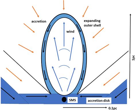 Sketch Of The Inflowoutflow Simulated In Figure 4 Expanding Outer Download Scientific Diagram