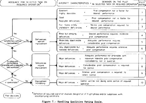 Figure 7 From The Use Of Pilot Rating In The Evaluation Of Aircraft Handling Qualities