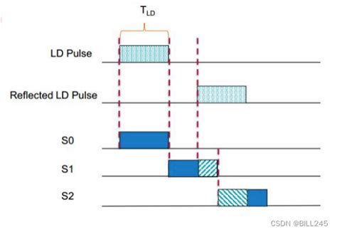 结构光、双目、tof——三种3d技术对比tof和结构光 Csdn博客