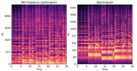 Mel Frequency Spectrogram And Spectrogram Download Scientific Diagram