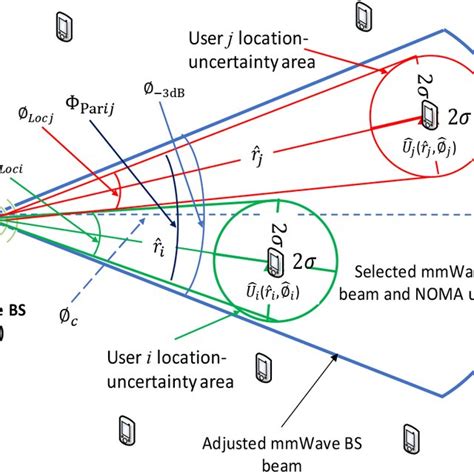 System Model Of Downlink Mmwave Noma Download Scientific Diagram