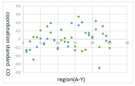 Scatterplot Of The Degree Of Coordinated Correspondence Between