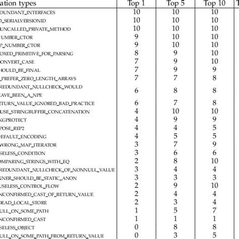 Unfixed Violations Resolved By Fix Patterns Download Table