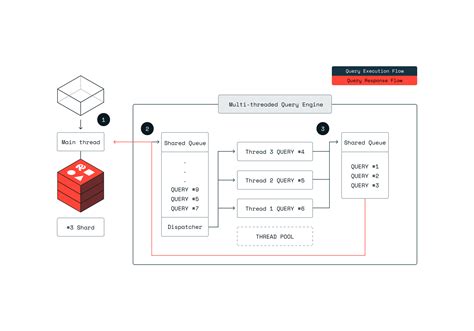 Benchmarking Results For Vector Databases Redis