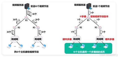 计算机网络：网络层 —— ip 多播技术 ip多播 csdn博客