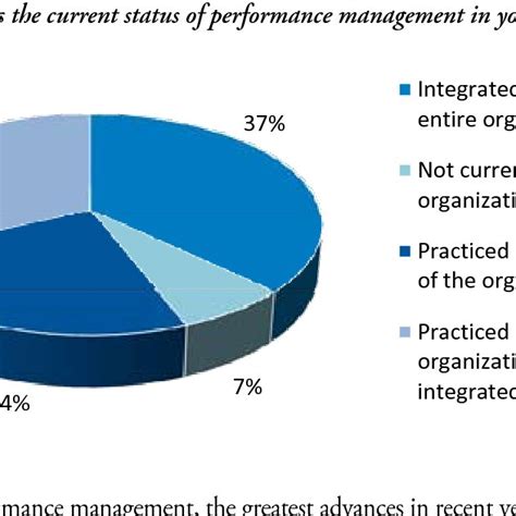 The Expected Performance Curve Associated With The Coping Cycle