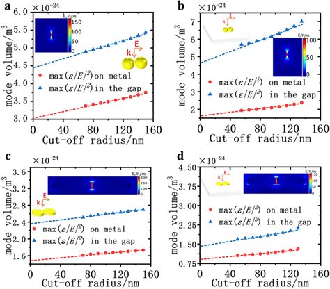 Mode Volume Obtained By Choosing Different Cut Radius For Different Download Scientific Diagram