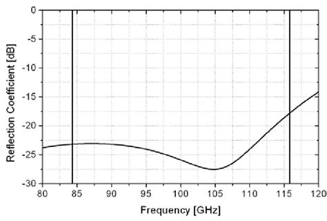 Simulated Reflection Coefficient At The Rectangular Waveguide Input Of Download Scientific