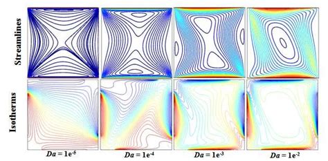 Streamlines And Isotherms For Different Values Of Darcy Numbers Da 1e