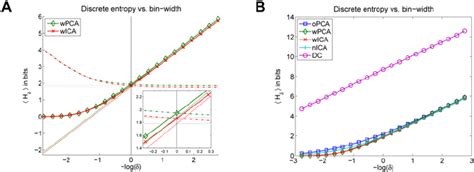 Discrete Vs Differential Entropy A Relationship Between Discrete Download Scientific