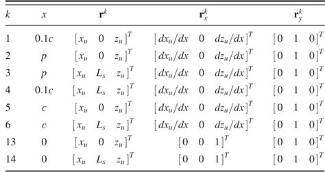 Mapping Equations Of Upper Surface Table 2 Mapping Equations