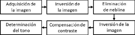 Figure 1 From Skin Color Detection By Digital Image Processing To Compensate Deviations In A Non