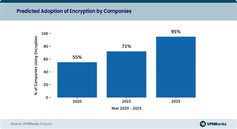 Encryption Statistics Get Ready For A 22 17 Billion Market Boom By 2025