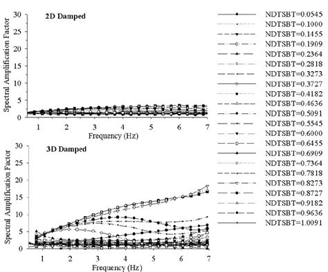 Spectral Amplification Factors For Horizontal Component Of S Wave At