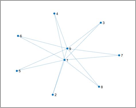 Matlab 全网最详细网络图图论图绘制教程matlab全网最详细网络图 Csdn博客