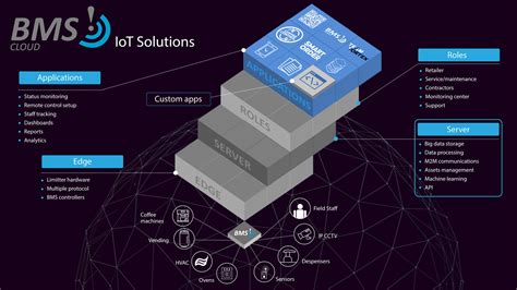 BMS Cloud IoT Platform For Real Results Official Website