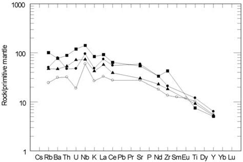 Multi Element Plot Of Incompatible Elements Normalized To Primitive