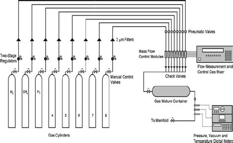 Gas Blending System Used To Prepare The Complex Gas Mixtures