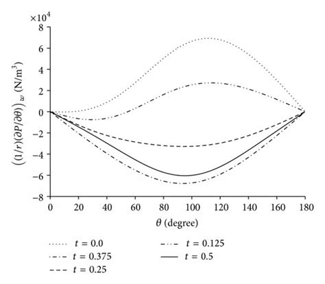 Axial Pressure Gradient At 5000 Hz Download Scientific Diagram