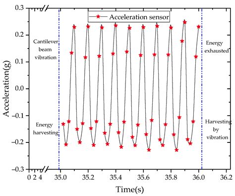 Research And Development Of A Wireless Self Powered Sensing Device