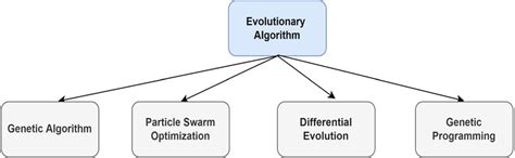 Categories Of Evolutionary Algorithms Regarding The Search Strategies
