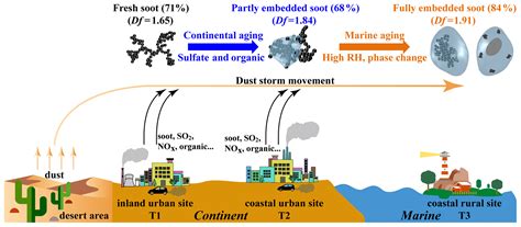 Acp Tracing The Evolution Of Morphology And Mixing State Of Soot