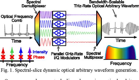 Figure 1 From Dynamic Optical Arbitrary Waveform Generation And Measurement To Increase The