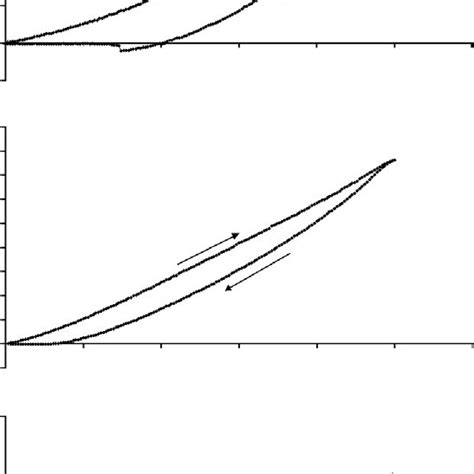 Loading Unloading Depth Sensing Indentation Data For A A 2 Alginate Download Scientific
