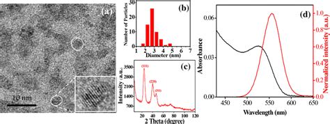 A Tem Image B Histogram Of The Particle Size Distribution C Xrd