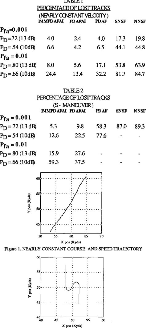 table 1 from comparison of tracking association methods for low snr