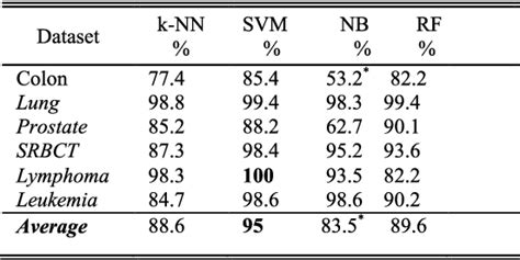 Table 3 From Robust Feature Selection With Lstm Recurrent Neural Networks For Artificial Immune
