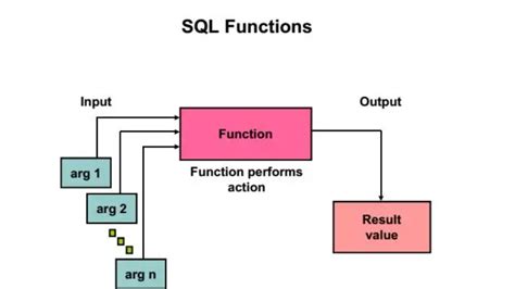 🚀 Sql Functions To Unlock The Full Power Of Your Data 💻📊