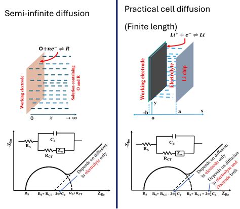 An Improved Electrochemical Impedance Spectroscopy Model For A
