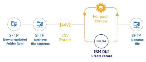 Creating Records In An Ibm Db2 Database By Using The Parsed Contents Of