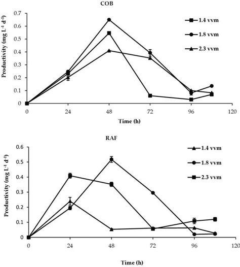 Effect Of Hydrodynamic Conditions Of Photobioreactors On Lipids