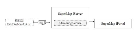 supermap iportal对接流数据方案 非法小恋 博客园