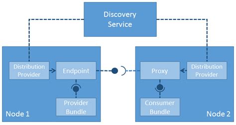 basic functionality of distributed osgi based on apache software