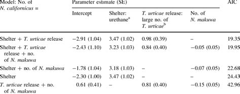 parameter estimates and aic values for generalized linear mixed models